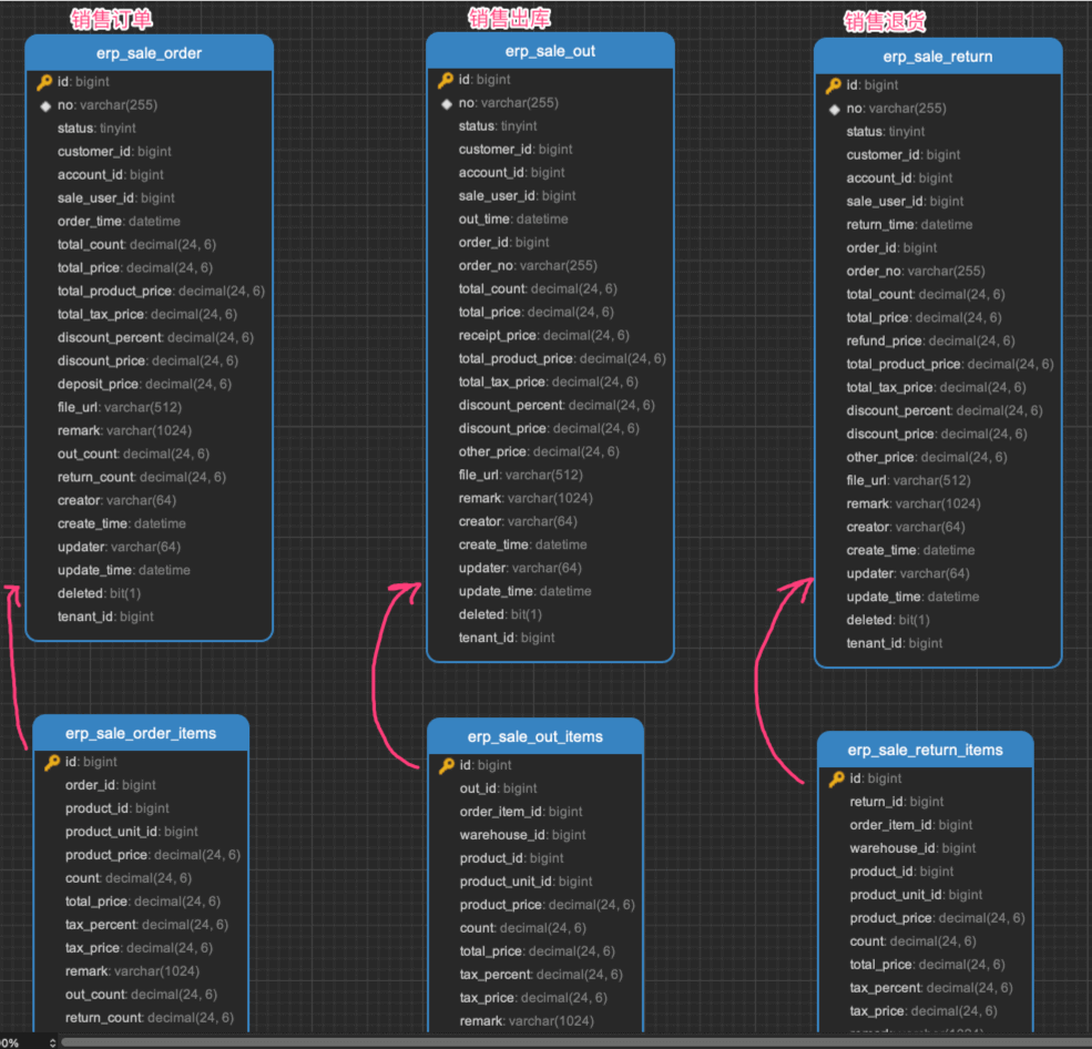 【销售】销售订单、出库、退货 | ruoyi-vue-pro 开发指南
