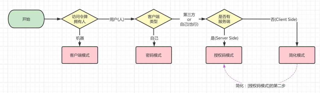 Oauth 20(sso 单点登录 Ruoyi Vue Pro 开发指南