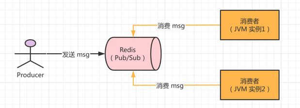 消息队列（Redis） | ruoyi-vue-pro 开发指南