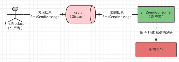 消息队列（Redis） | ruoyi-vue-pro 开发指南