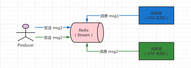消息队列（Redis） | ruoyi-vue-pro 开发指南